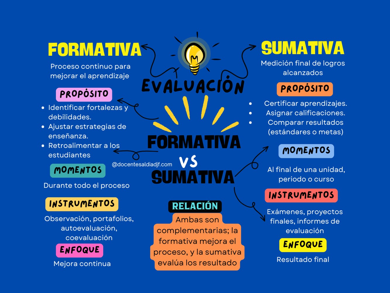 Diferencias Entre La Evaluación Formativa Y Sumativa 0574